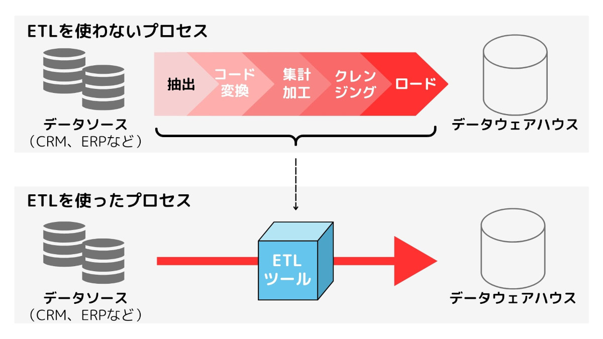 Title：ETLツールとは？DWH・EAIとの違いや必要な理由・選ぶ際のポイントを解説 | 東芝テック株式会社